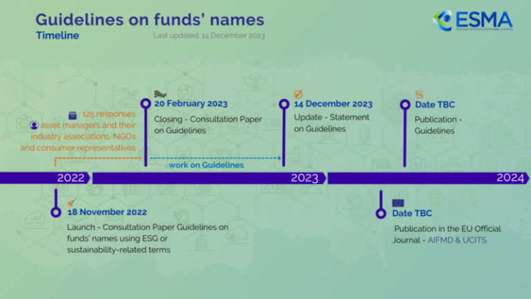 Rinviate le Linee Guida ESMA sulla nomenclature ESG dei fondi